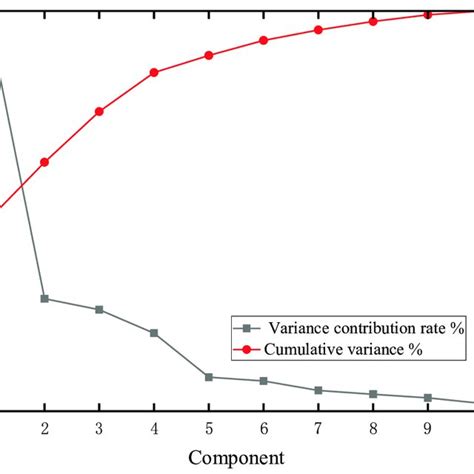 Variance Contribution Rate And Its Cumulative Contribution Rate Download Scientific Diagram Variance Contribution Rate And Its Cumulative Contribution Rate Download Scientific Diagram