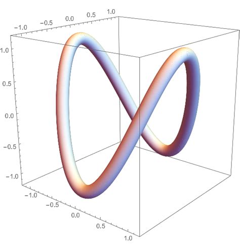 Graphics3d Extracting Tube Style From Knotdata Mathematica Stack