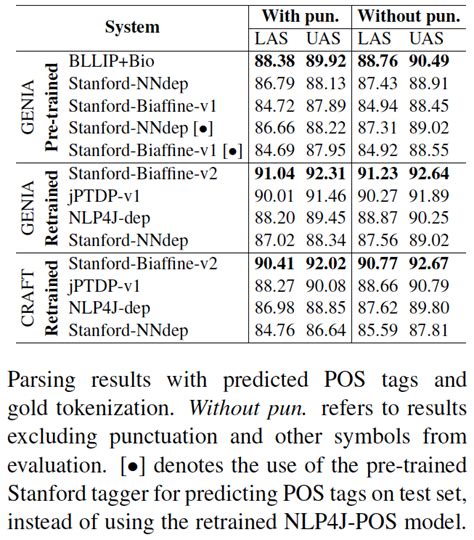 Github Datquocnguyenbioposdep Tokenization Sentence Segmentation Pos Tagging And