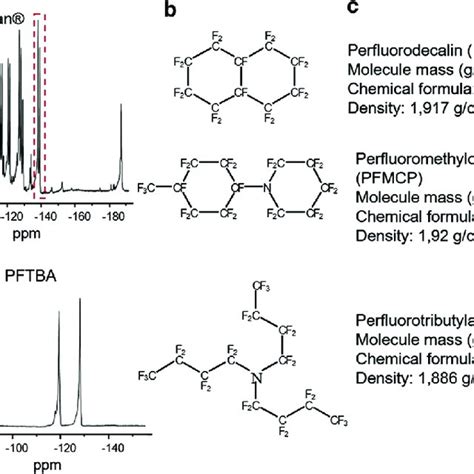 The 19f Nmr Spectrum Of Perftoran® And Pftba Emulsion A The Chemical Download Scientific