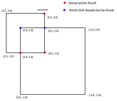 C What Am I Doing Wrong With The Sutherland Hodgman Algorithm Stack Overflow