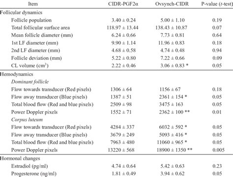 Comparative Efficacy Of Controlled Internal Drug Release Cidr Pgf2α