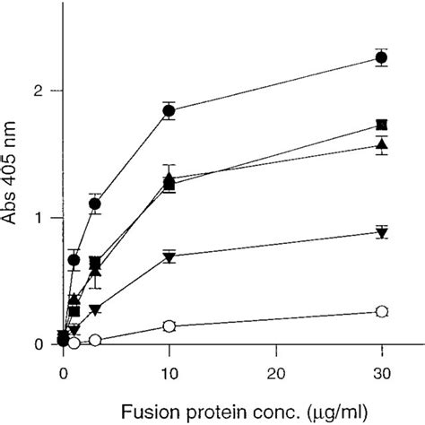 A Domain Binding To Different Ligands Binding Of A2 A Domain Fusion