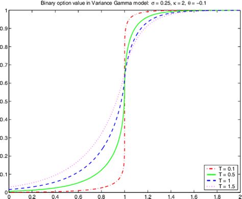 Value Of A Binary Option In The Variance Gamma Model As A Function Of Download Scientific