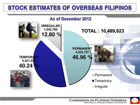 Ppt Philippine Migration And Development Nexus An Overview Powerpoint Presentation Id 6280673