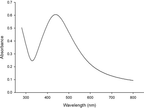 Uvvisible Absorption Spectrum Of The Biosynthesized Agnps Download