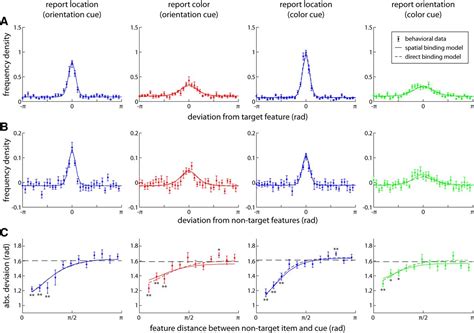 neural architecture for feature binding in visual working memory