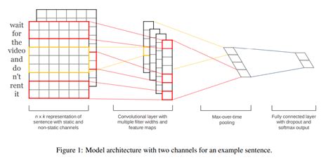 GitHub linguishi chinese sentiment 中文情感分析CNNBI LSTM文本分类