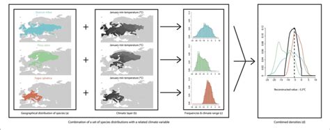 Schema Summarizing The Approach Used For Quantifying A Past Climate