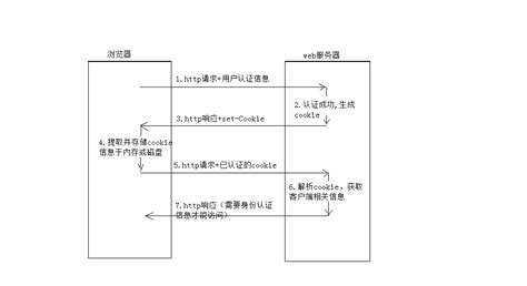 http协议cookie结构分析 不带R的墨菲特 博客园