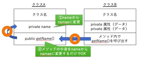 超入門オブジェクト指向のカプセル化とはわかりやすく解説YesNoCode
