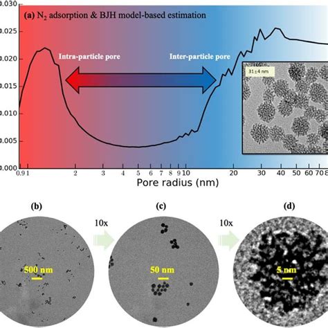 A Pore Size Estimate From A Pack Of Mesoporous Silica Nanoparticles