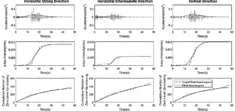 Time Modulating Function Arias Intensity Function And Cumulative Download Scientific Diagram