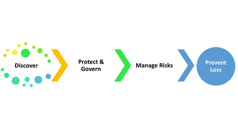 Mastering Microsoft Purview Best Practices