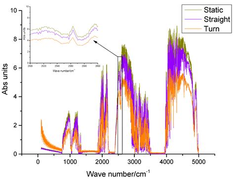 Sensors Free Full Text Vehicle Mounted Solar Occultation Flux Fourier Transform Infrared
