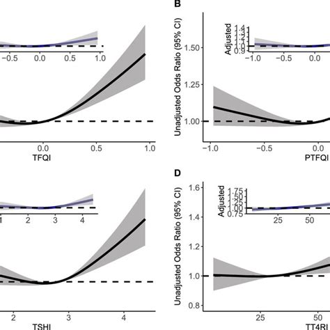 Unadjusted And Adjusted Doseresponse Relationship Between Thyroid