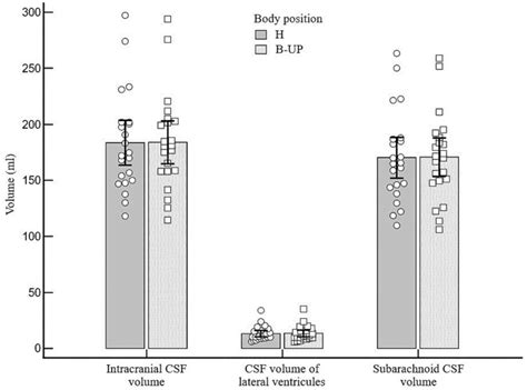Body Position Influence On Cerebrospinal Fluid Volume Redistribution