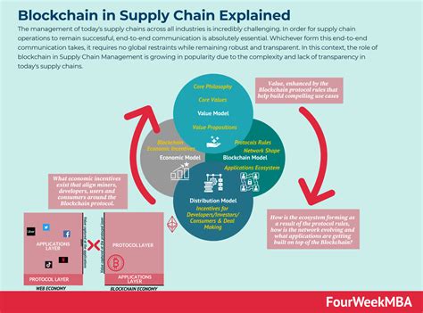 Blockchain In Supply Chain The Use Cases Of Blockchain In The Supply