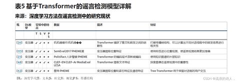 深度学习方法在谣言检测中的研究现状 csdn博客