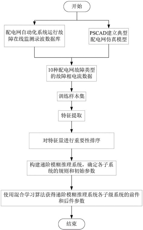 Power Distribution Network Fault Classification Method Based On Adaptive Neuro Fuzzy Inference