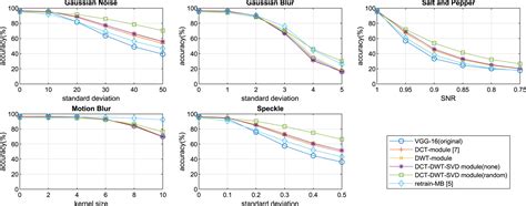 Robust Deep Convolutional Neural Network Against Image Distortions Apsipa Transactions On