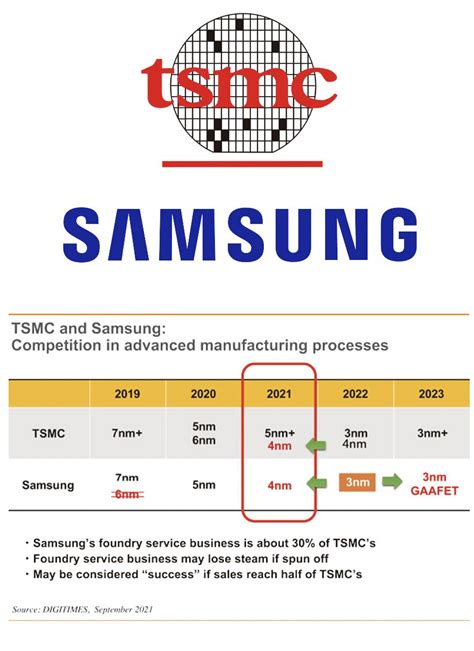 Tsmc Intel Samsung Technologies 7nm 4nm Technology 3nm Gaafte Wafer Foundry