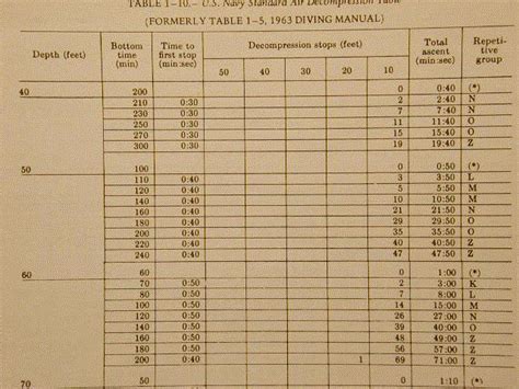 Decompression Decompression Chart