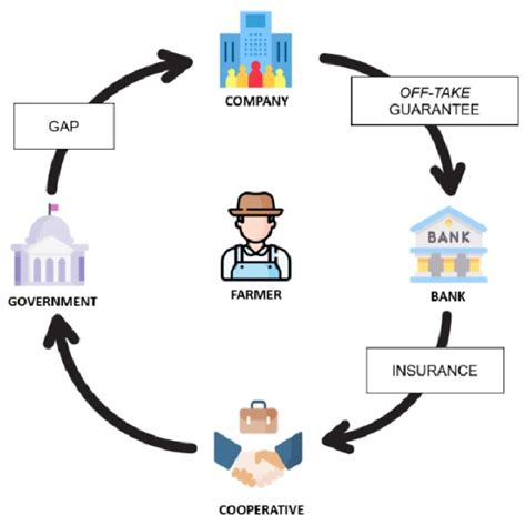 Closed Loop Strategy Download Scientific Diagram