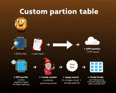 Esp32のカスタムパーティションテーブル作成ガイド：フラッシュメモリの効率的な活用方法
