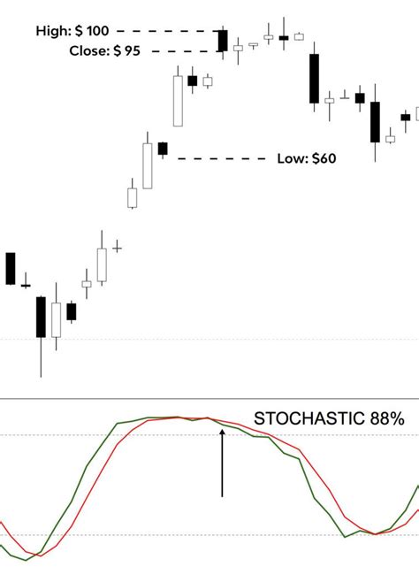 Stochastic Indicator For Forex Trading