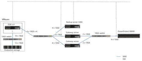 Oceanprotect 1 3 0 Backup Storage Solution Best Practice Integration With Veeam Backup
