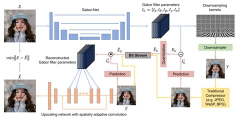 使用混合 Transformer Cnn 架构学习图像压缩 Cvpr 2023 实时互动网