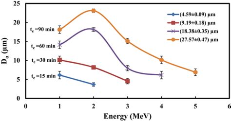 variation of alpha particle track diameter with energy for different