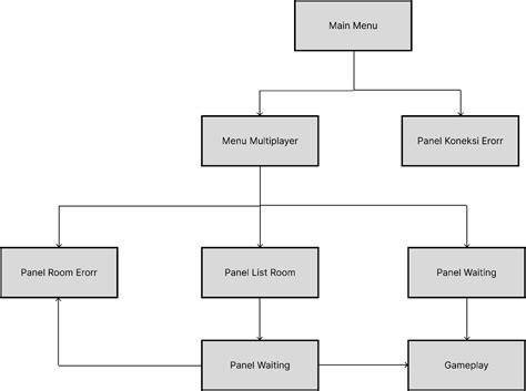 Diagram Sistem Multiplayer Figma