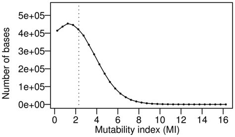 Distribution Of The Mutability Index Mi Values Of Bases Located In