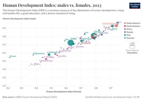Human Development Index Males Vs Females Our World In Data