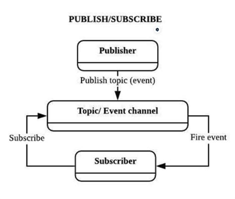 Observer 패턴과 Pubsub 패턴에 대해서