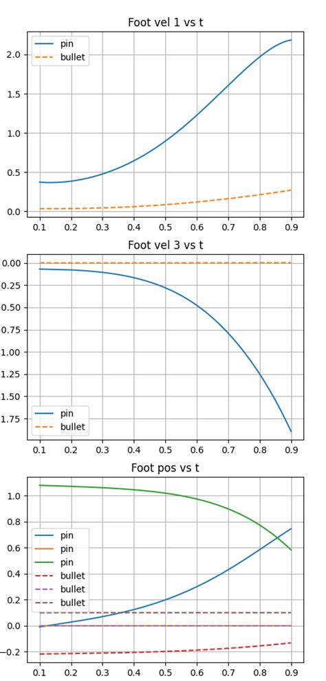 End Effector Velocity In Bullet Vs Pinocchio · Issue 1795 · Stack Of