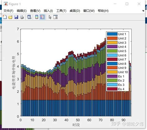 Matlab源码实现 包含独立储能的现货电能量与调频辅助服务市场出清协调机制 知乎