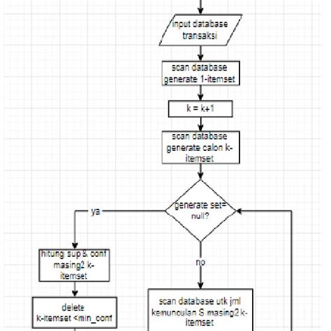 Flowchart Of Apriori Algorithm Association Rules Download Scientific Diagram
