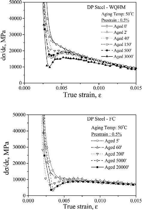 Strain Hardening Behavior Of Dp Steels At Different Aging Stages Download Scientific Diagram