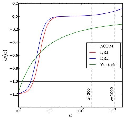 The Dark Energy Equation Of State W As A Function Of The Scale Download Scientific Diagram