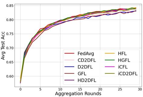 Average Test Accuracy For A B Mnist And C D Fashionmnist For