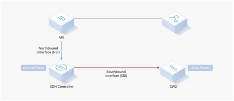 How Much Do You Know About Southbound Interface And Northbound Interface