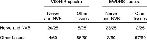 Classification Of Nerve And Nvb In Visnir And Ewdrs Visnir And Swir