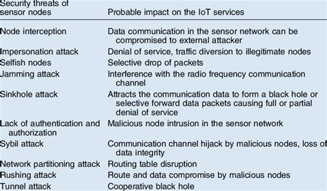 Security Threats Of Wireless Sensor Nodes And Probable Impact Download Scientific Diagram