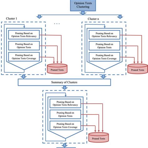Types Of Summarization Methods Download Scientific Diagram