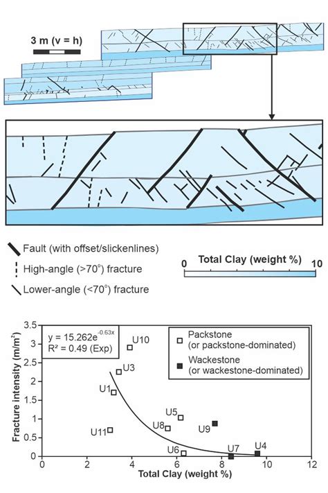 Rock Composition Specifically Clay Content Controls Fault And Fracture Propagation And