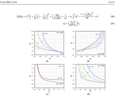 Characteristic Graph Of Peak Dc Voltage Gain M A Peak Dc Voltage Download Scientific Diagram