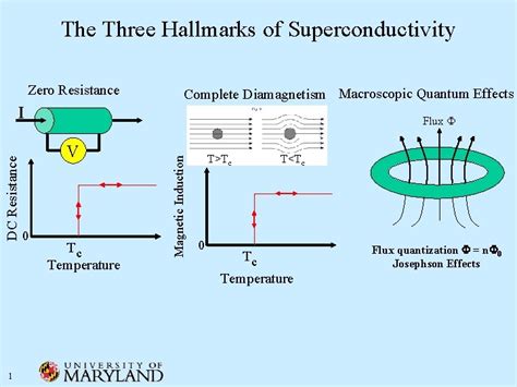 The Three Hallmarks Of Superconductivity Zero Resistance Complete